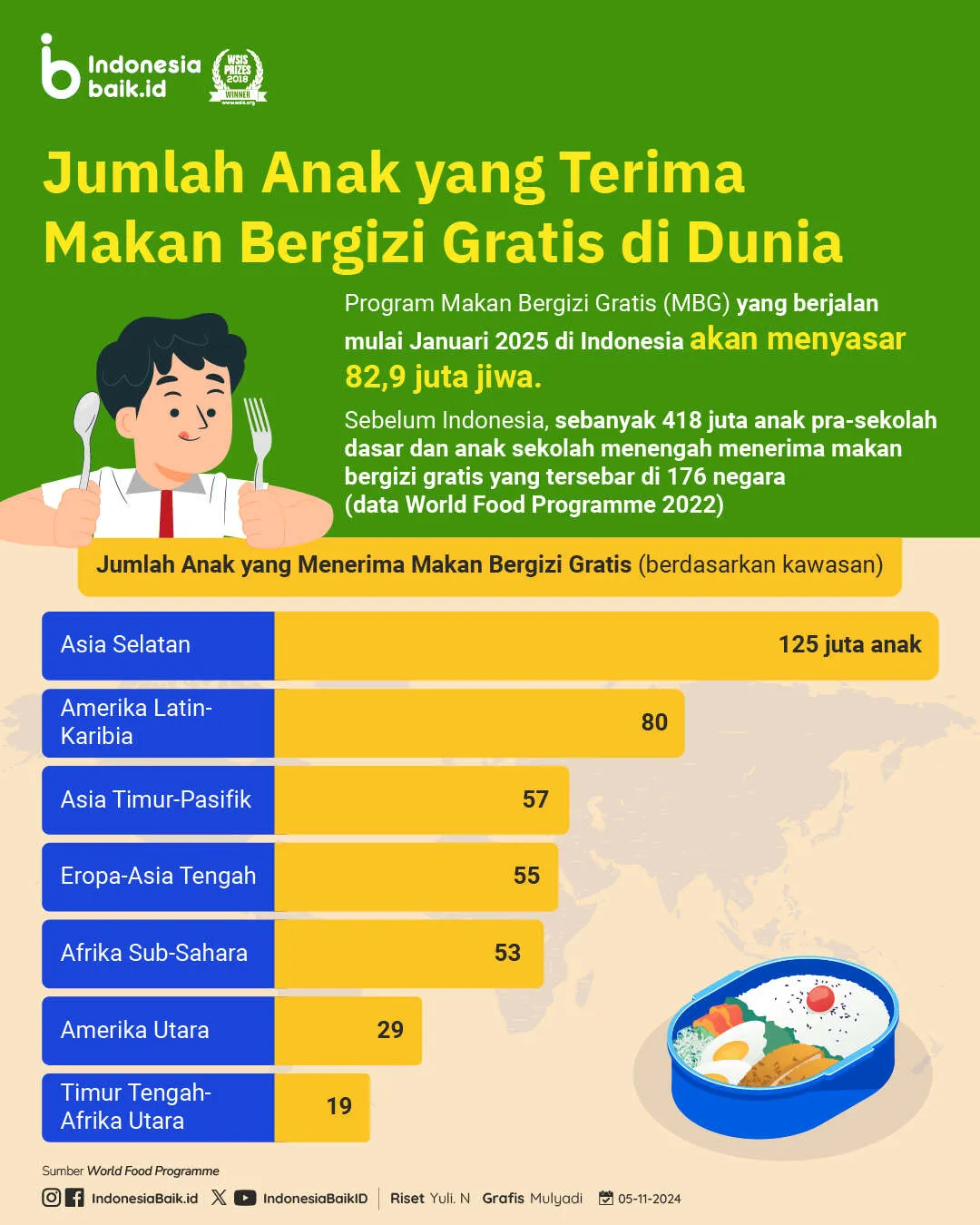Jumlah Anak yang Terima Makan Bergizi Gratis di Dunia