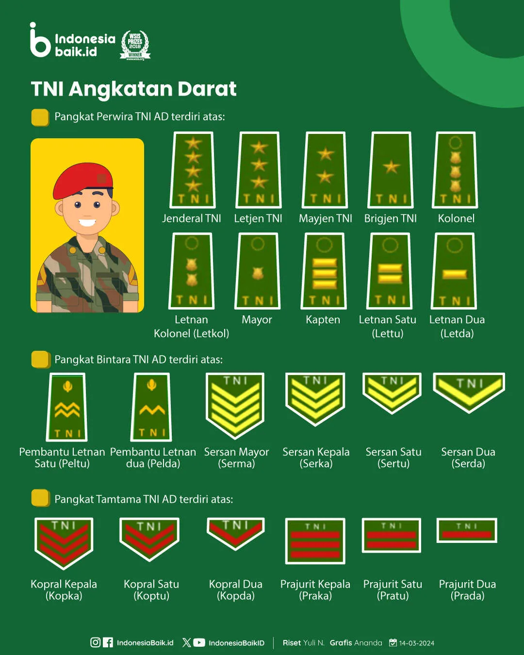 Urutan Pangkat Tentara Nasional Indonesia
