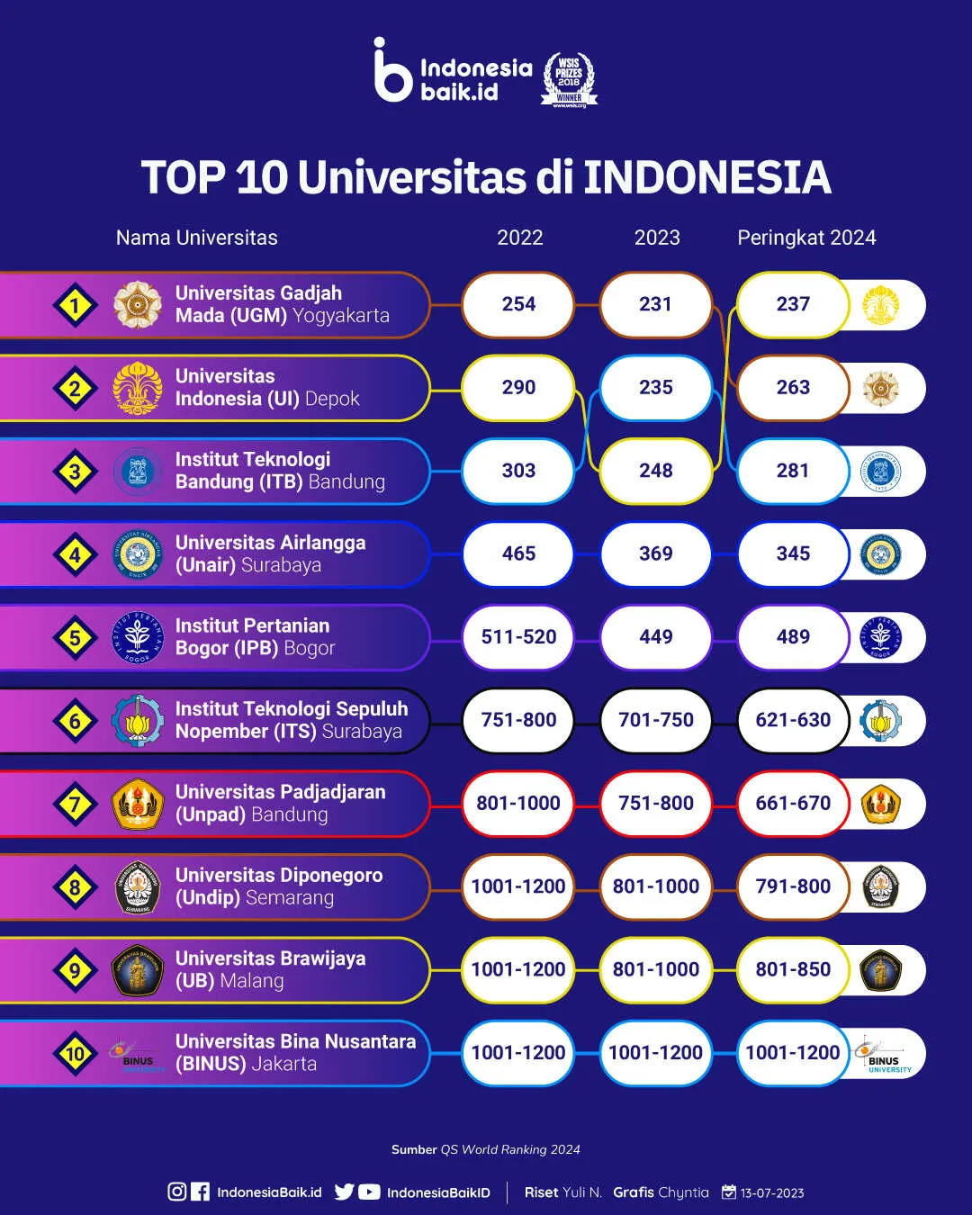 Ranking TOP 10 UNIVERSITAS di INDONESIA